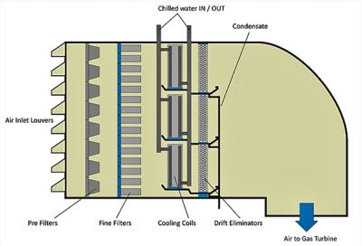 Turbine Inlet Chilling Basics - TAS Turbine Inlet Chilling